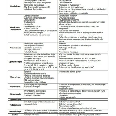 Contre-indications à la plongée, quelles sont-elles ? - SeacretDive